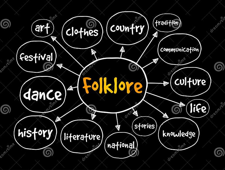Folklore Mind Map, Education Concept for Presentations and Reports Stock Illustration ...