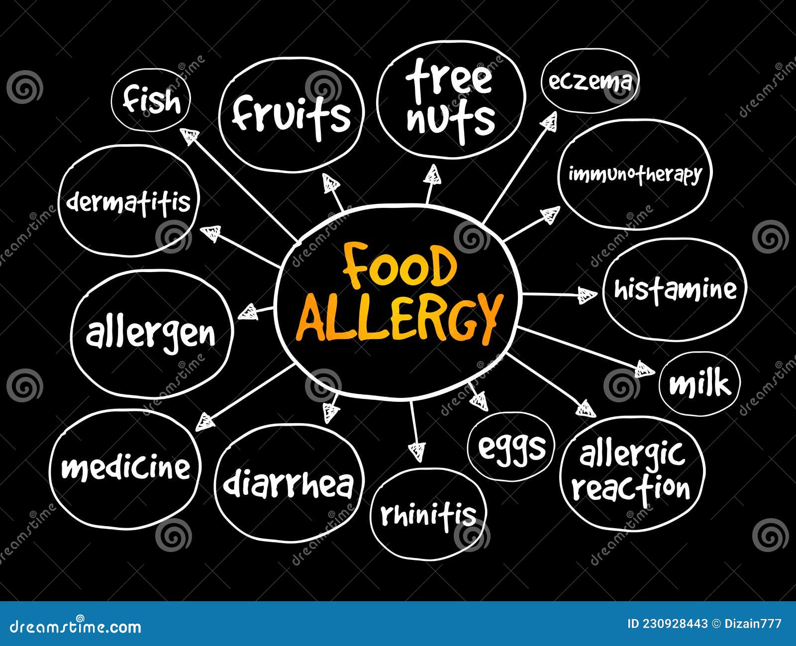 Food Allergy Mind Map, Health Concept for Presentations and Reports ...