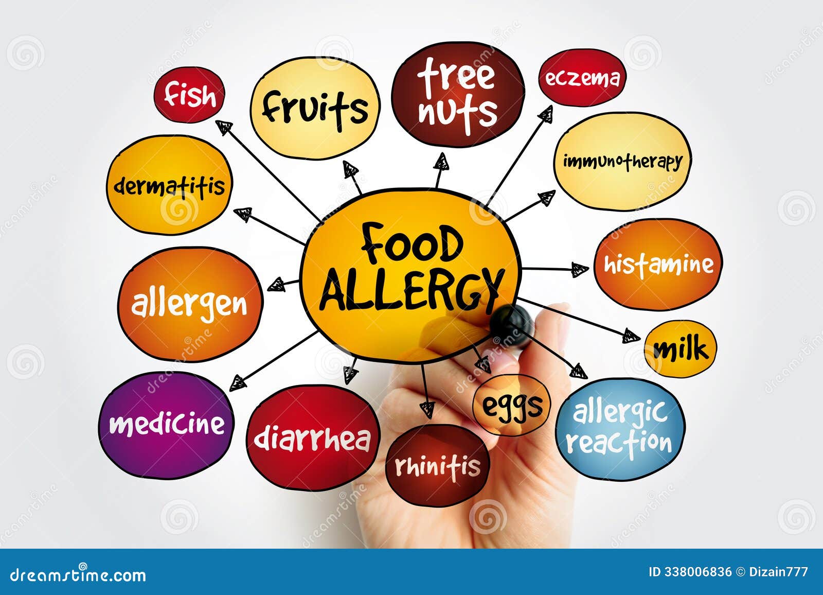 Food Allergy Mind Map, Health Concept for Presentations and Reports ...