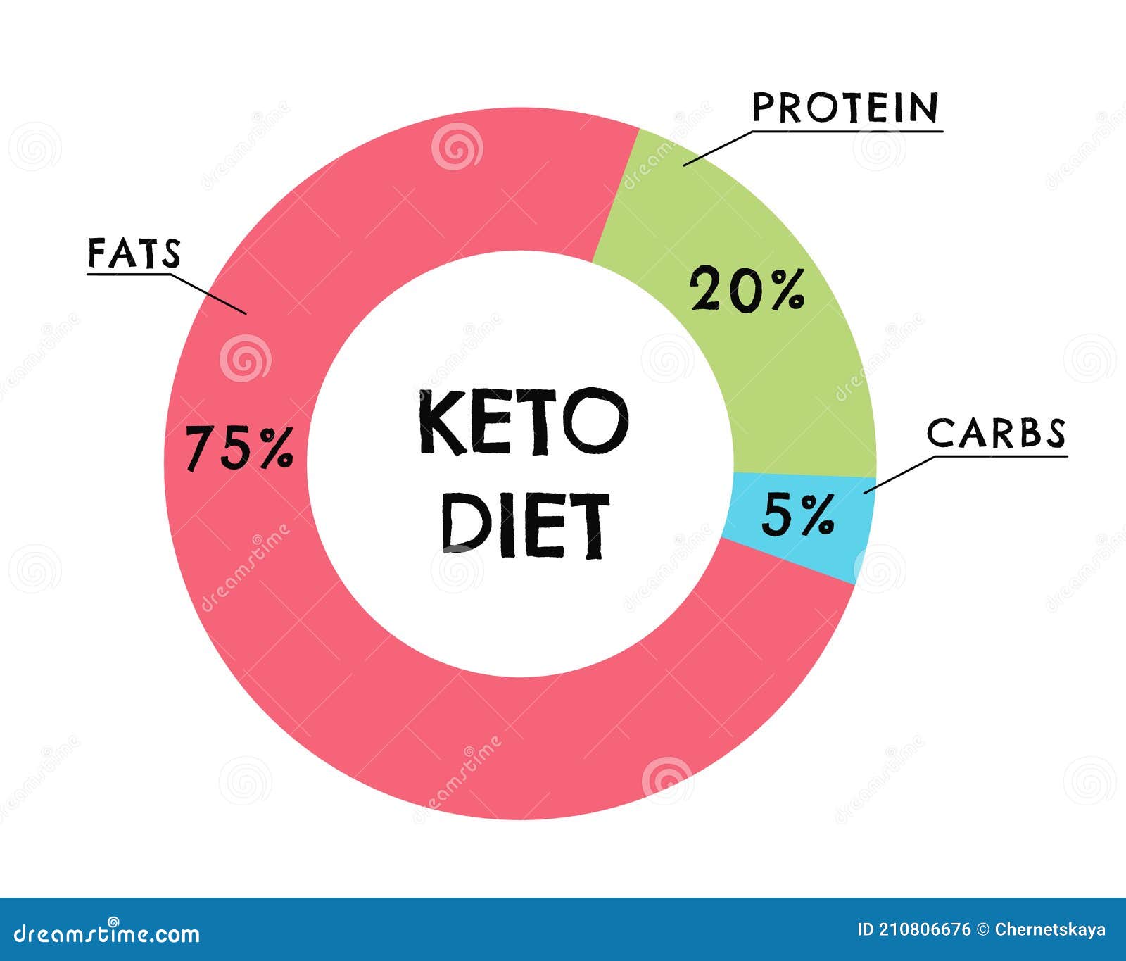 Pie Chart Of Food Pyramid Royalty-Free Stock Image | CartoonDealer.com ...