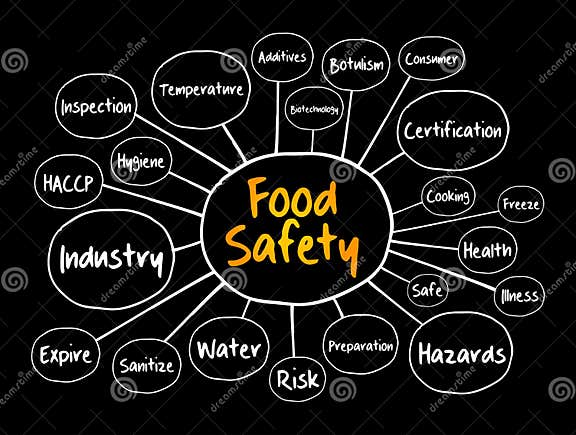 Food Safety Mind Map, Concept for Presentations Stock Illustration ...