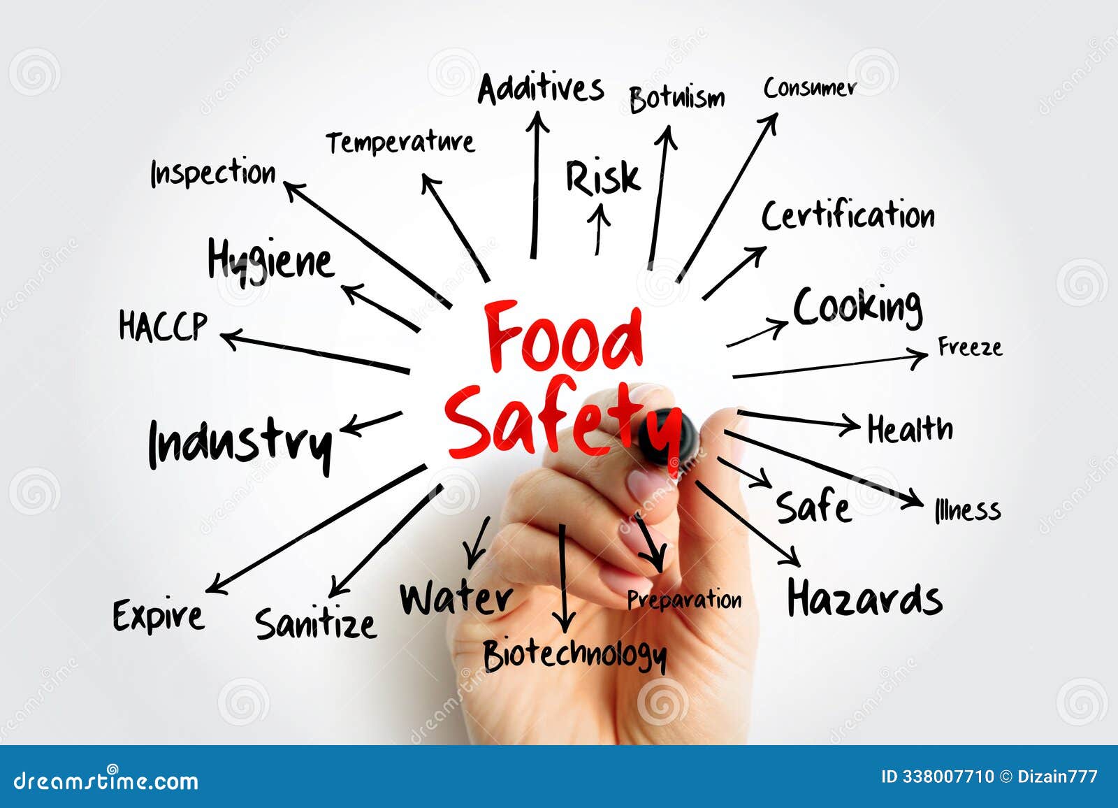 Food Safety Mind Map, Concept for Presentations and Reports Stock Photo - Image of industry ...