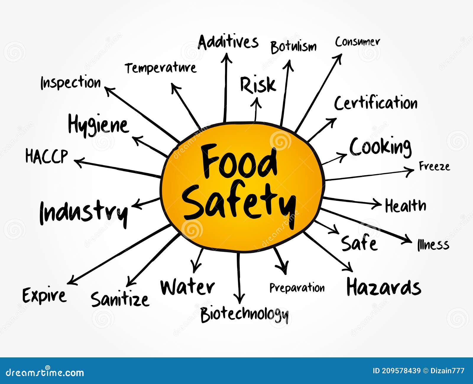 Food Safety Mind Map Flowchart, Concept for Presentations and Reports ...