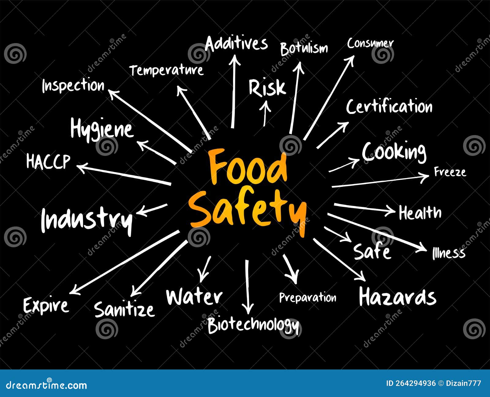 Food Safety Mind Map Flowchart, Concept for Presentations and Reports ...