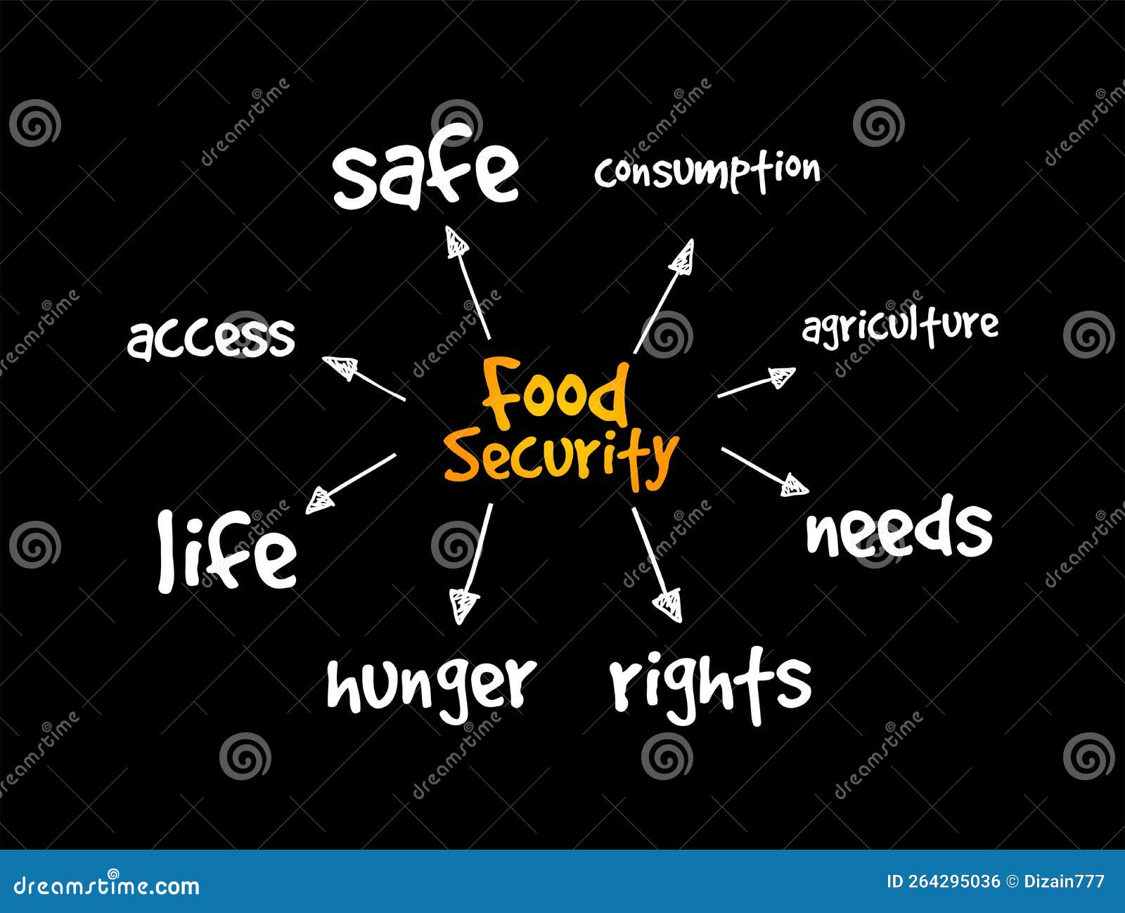 Food Security is the Measure of an Individual`s Ability To Access Food ...