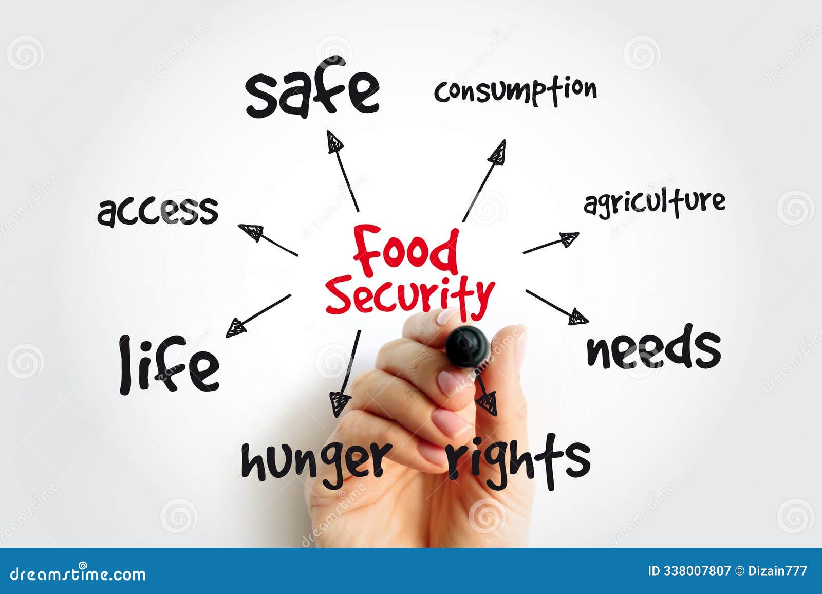 Food Security is the Measure of an Individual S Ability To Access Food ...