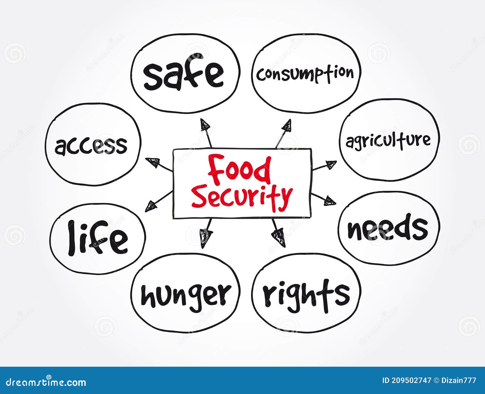 Food Security Mind Map, Concept for Presentations and Reports Stock ... Food Security Mind Map, Concept for Presentations and Reports Stock ...