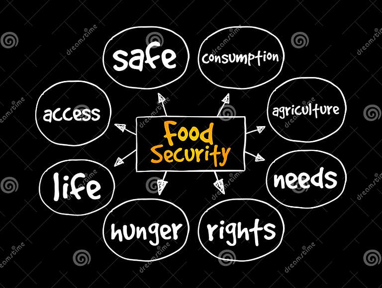 Food Security Mind Map, Concept for Presentations and Reports Stock ...