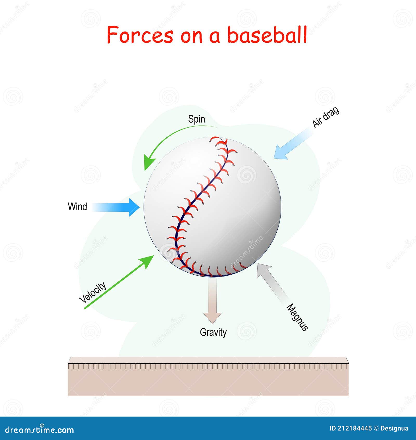 Forces Acting on a Baseball in Flight Stock Illustration - Illustration ...