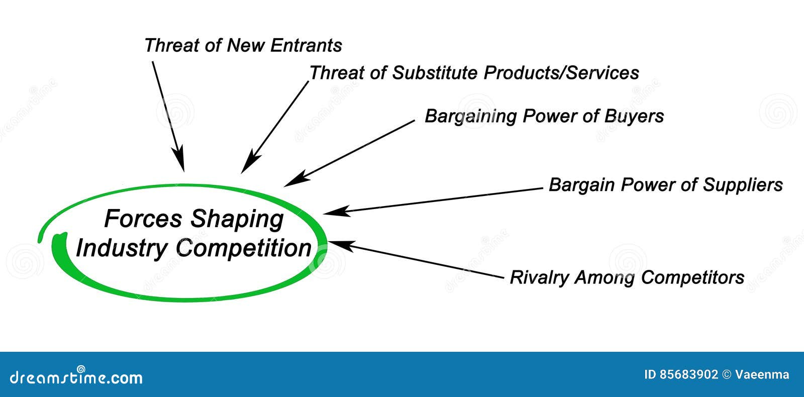 Forces Shaping Industry Competition Stock Illustration - Illustration ...