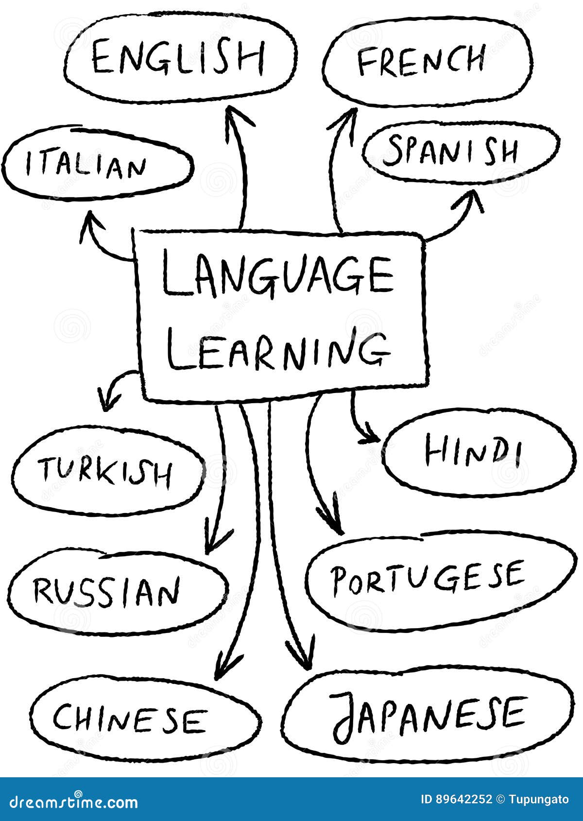 Foreign language stock vector. Illustration of mindmap - 89642252