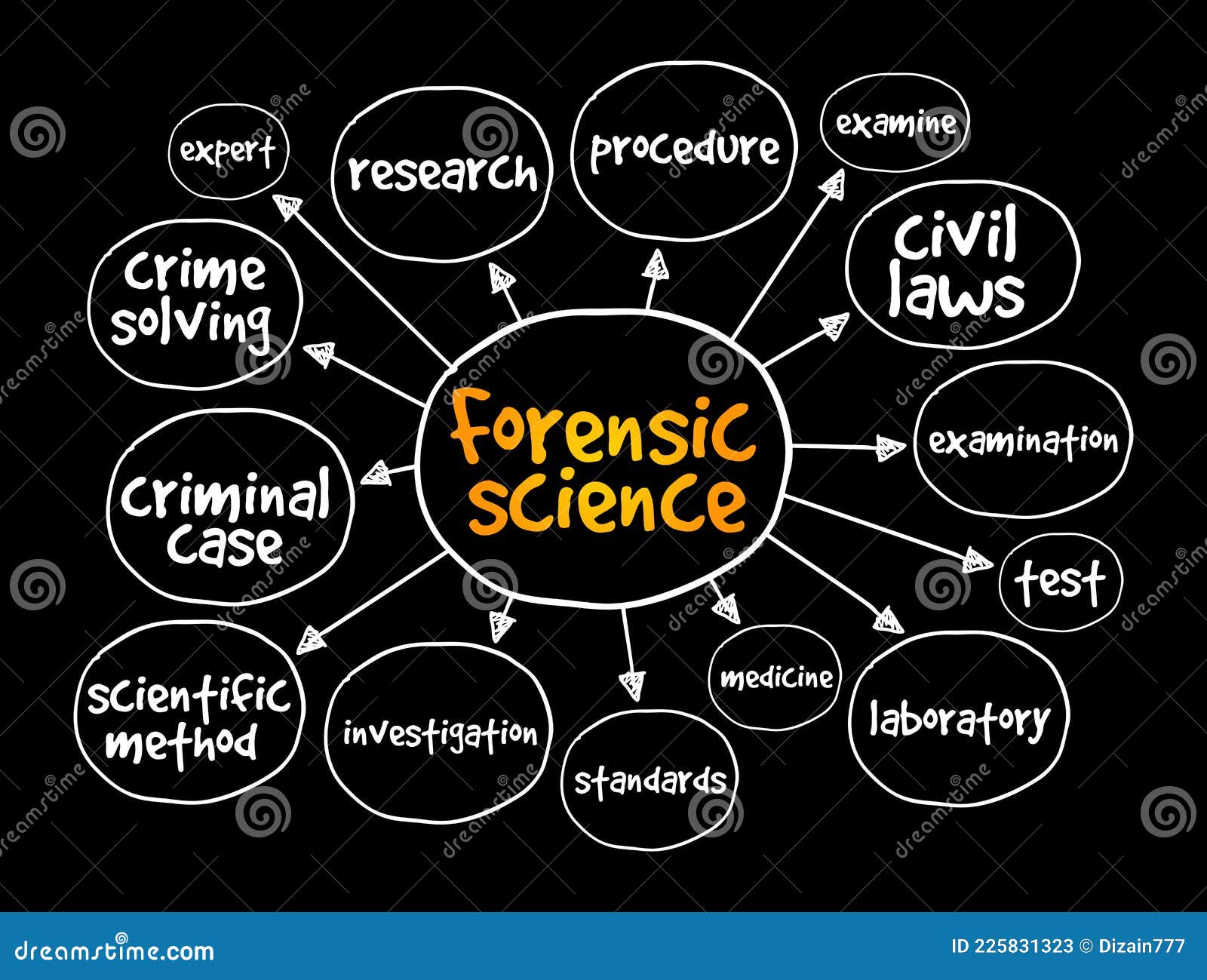 Forensic Science Mind Map, Concept for Presentations and Reports Stock ... Forensic Science Mind Map, Concept for Presentations and Reports Stock ...