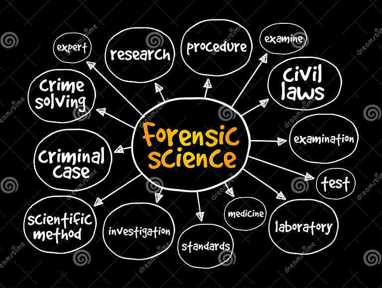 Forensic Science Mind Map, Concept for Presentations and Reports Stock ...