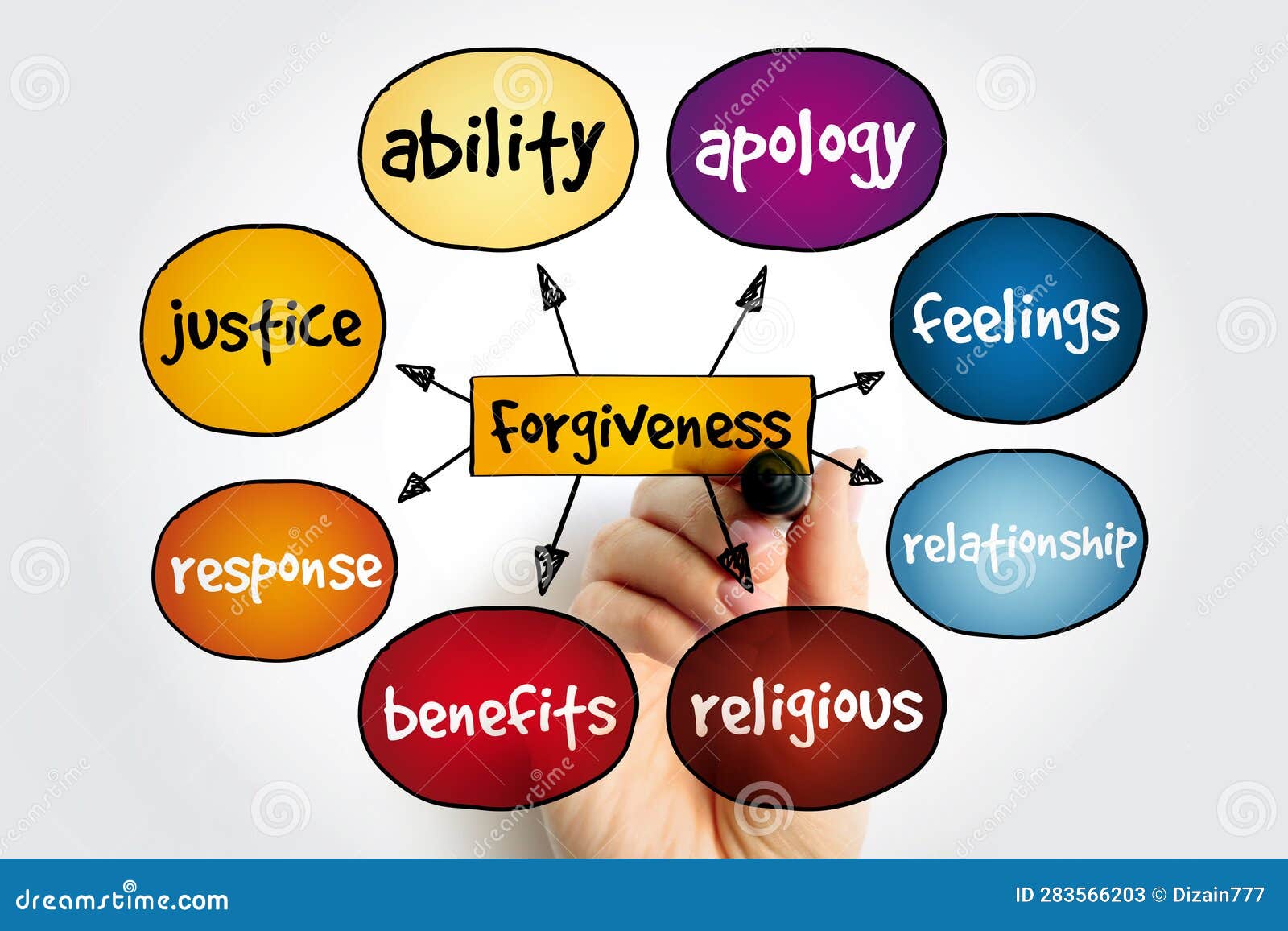 Forgiveness Mind Map, Concept for Presentations and Reports Stock ...