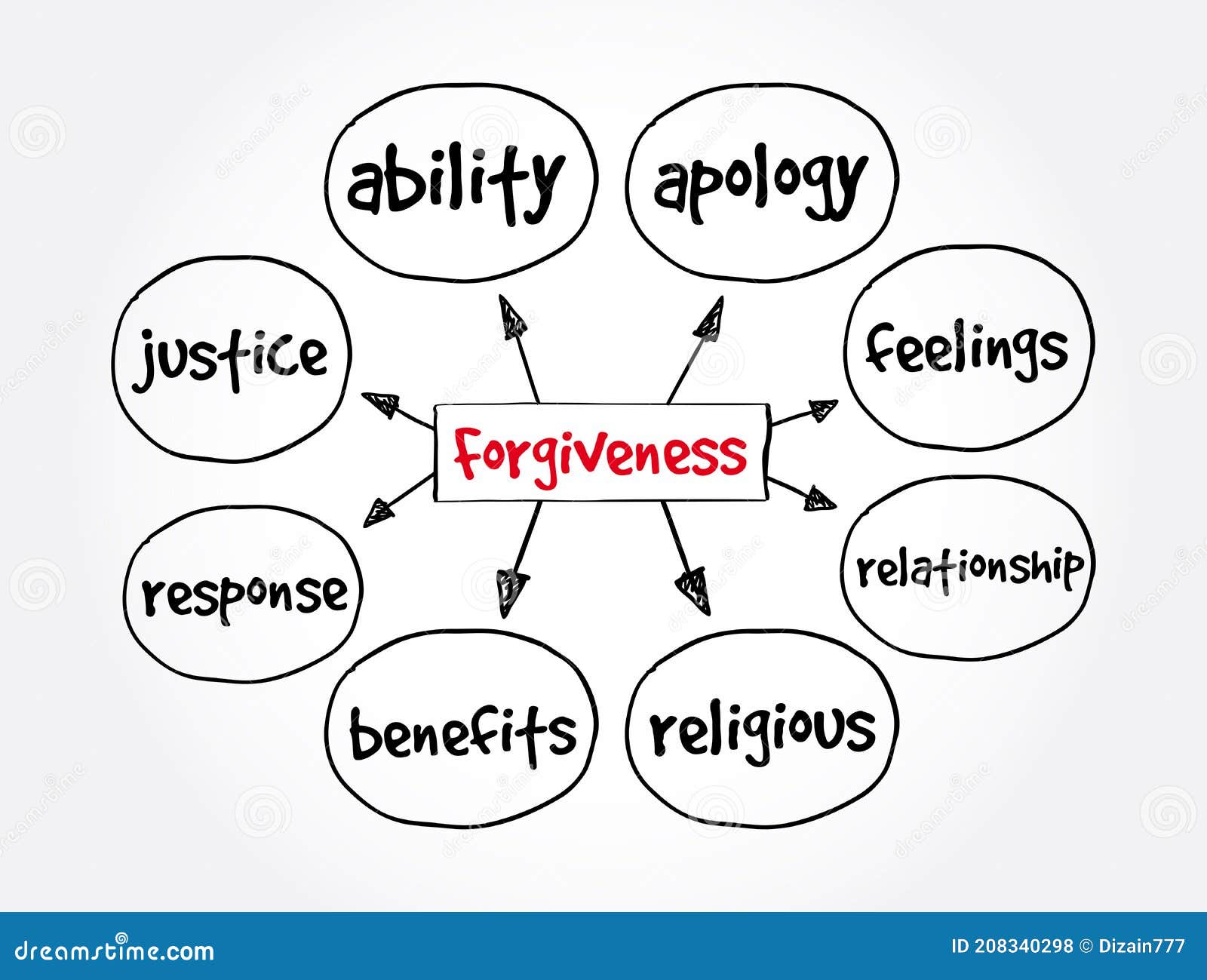 Forgiveness Mind Map, Concept for Presentations Stock Illustration ...