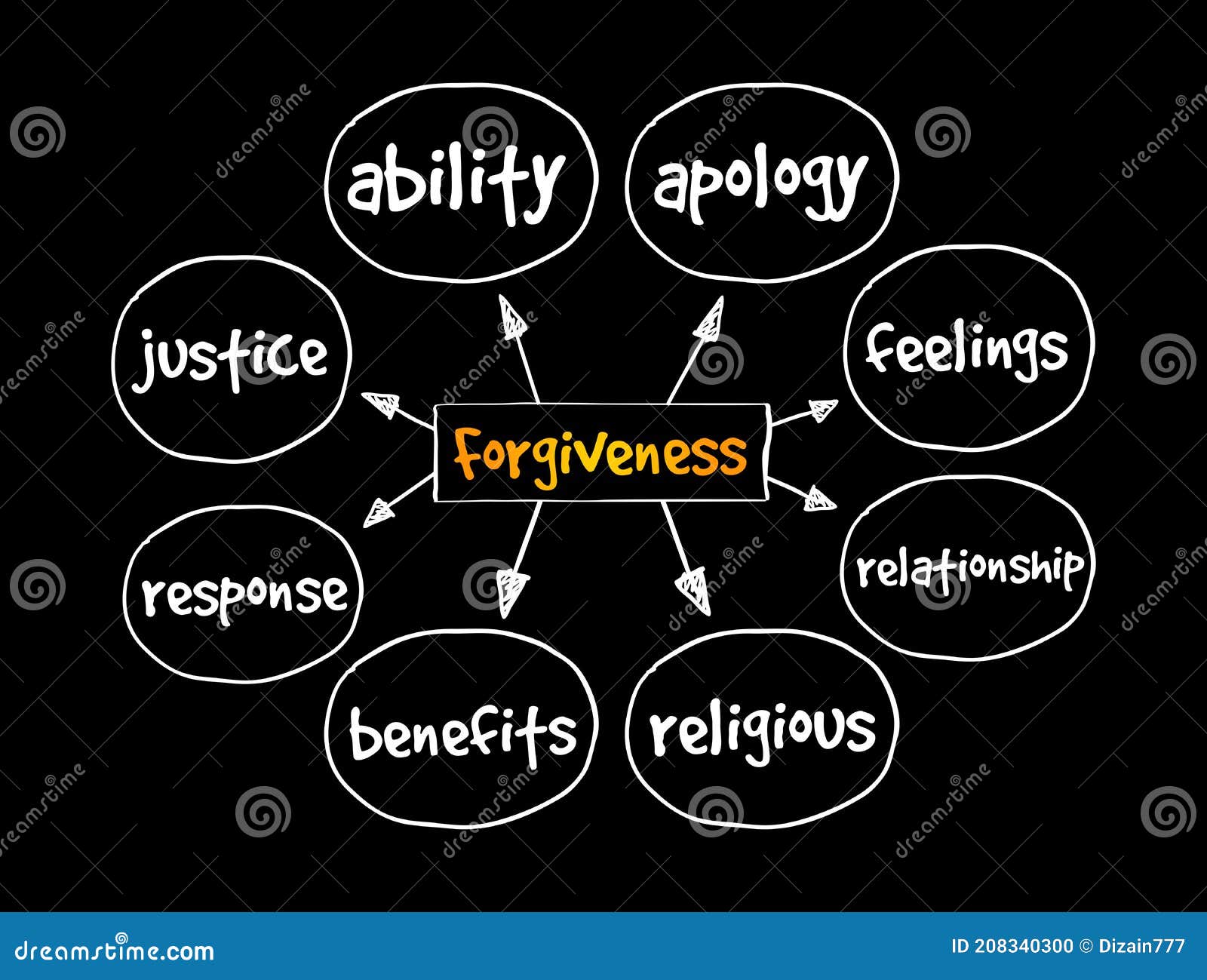 Forgiveness Mind Map, Concept for Presentations Stock Illustration ...