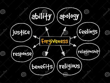 Forgiveness Mind Map, Concept for Presentations Stock Illustration ...