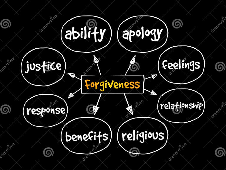 Forgiveness Mind Map, Concept for Presentations Stock Illustration ...