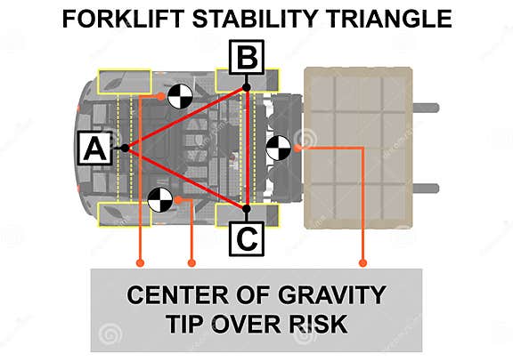 Forklift Stability Triangle. Stock Vector - Illustration of concept ...