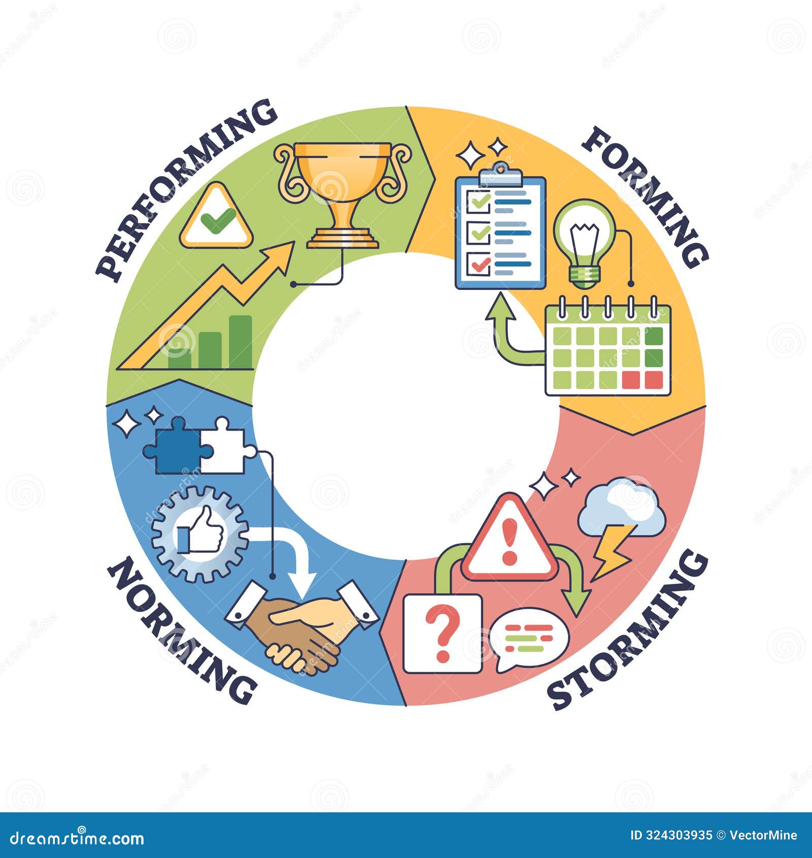 Forming, Storming, Norming and Performing Group Management Outline ... Forming, Storming, Norming and Performing Group Management Outline ...