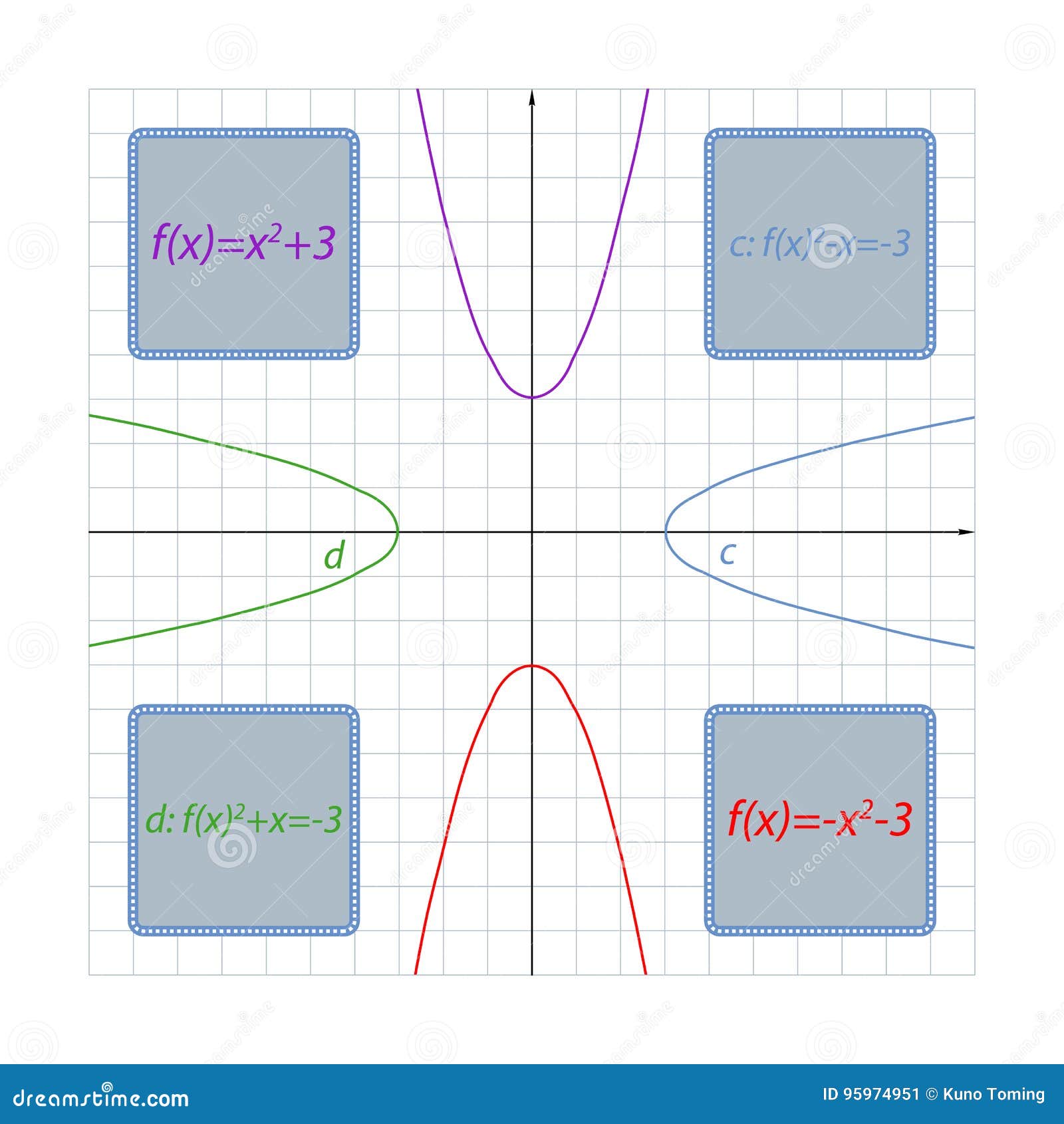 Formule De Parabole Selon Son Emplacement Illustration Stock ...