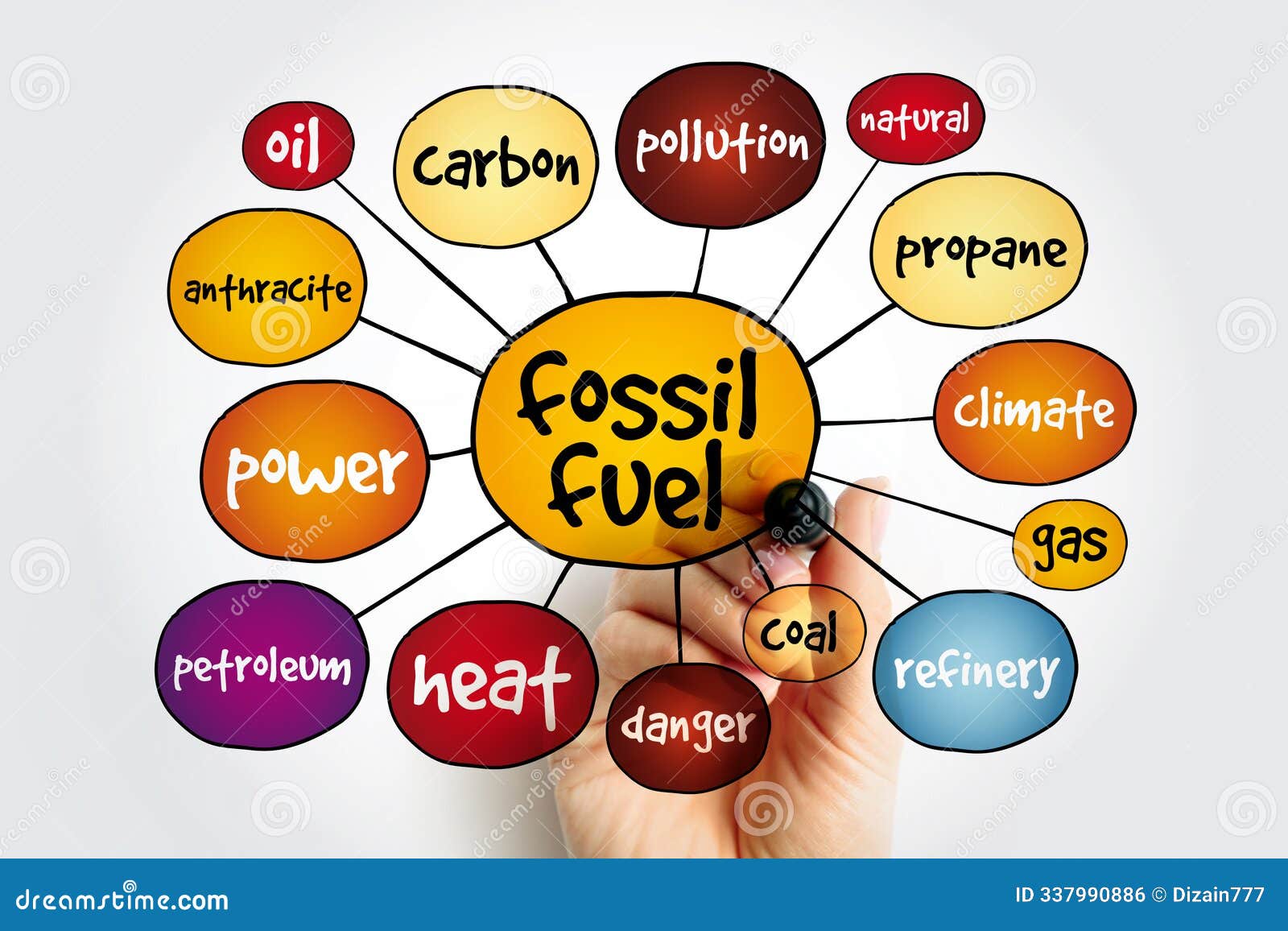 Fossil Fuel Mind Map, Concept for Presentations and Reports Stock Photo ...