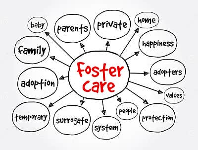 Foster Care Mind Map, Concept for Presentations and Reports Stock ...