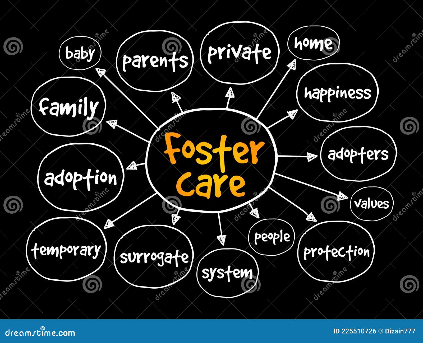 Foster Care Mind Map, Concept for Presentations and Reports Stock ...