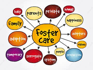 Foster Care Mind Map, Concept for Presentations and Reports Stock Illustration - Illustration of ...