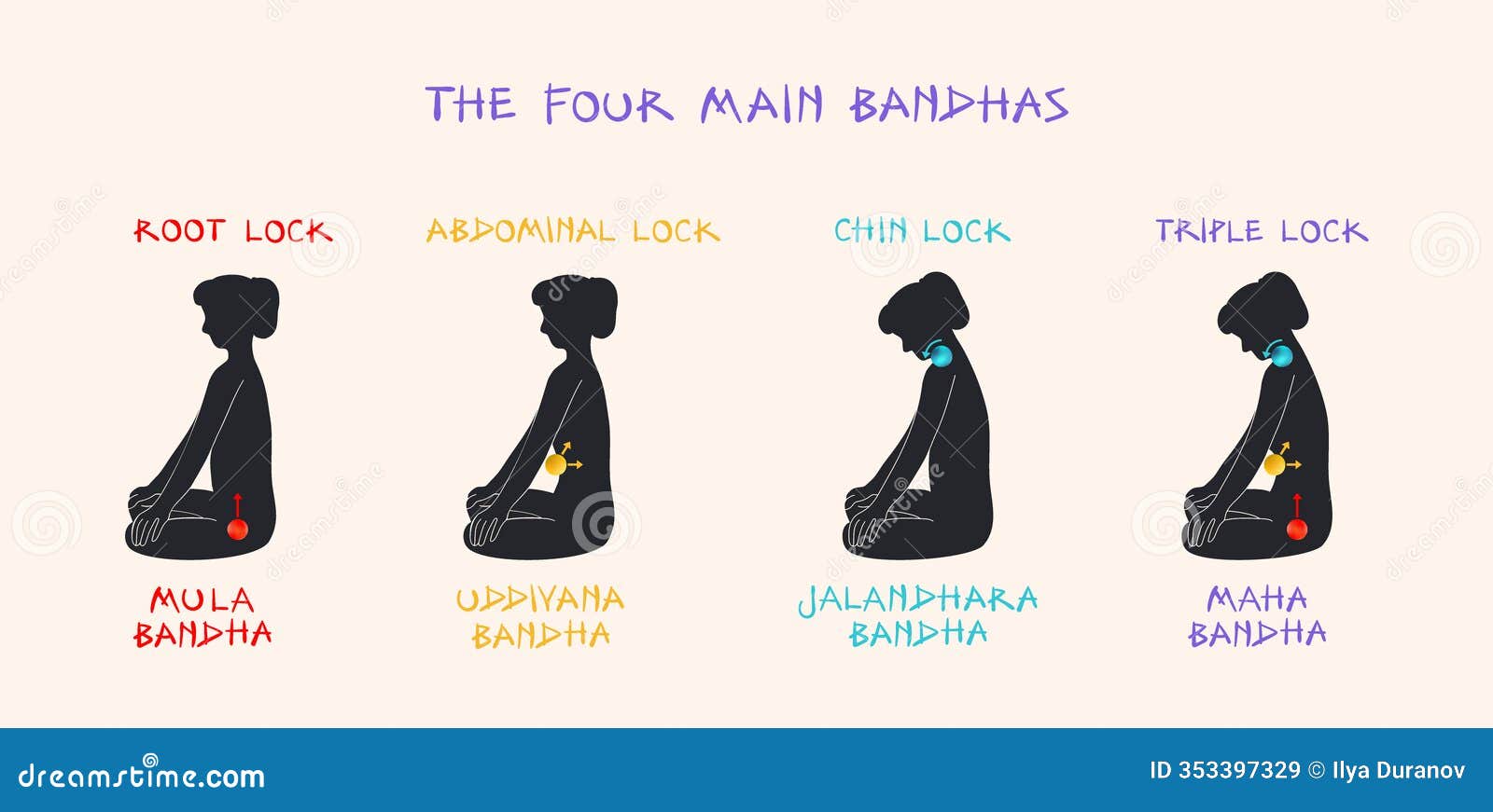 The Three Bandhas Vector Infographic | CartoonDealer.com #326161818