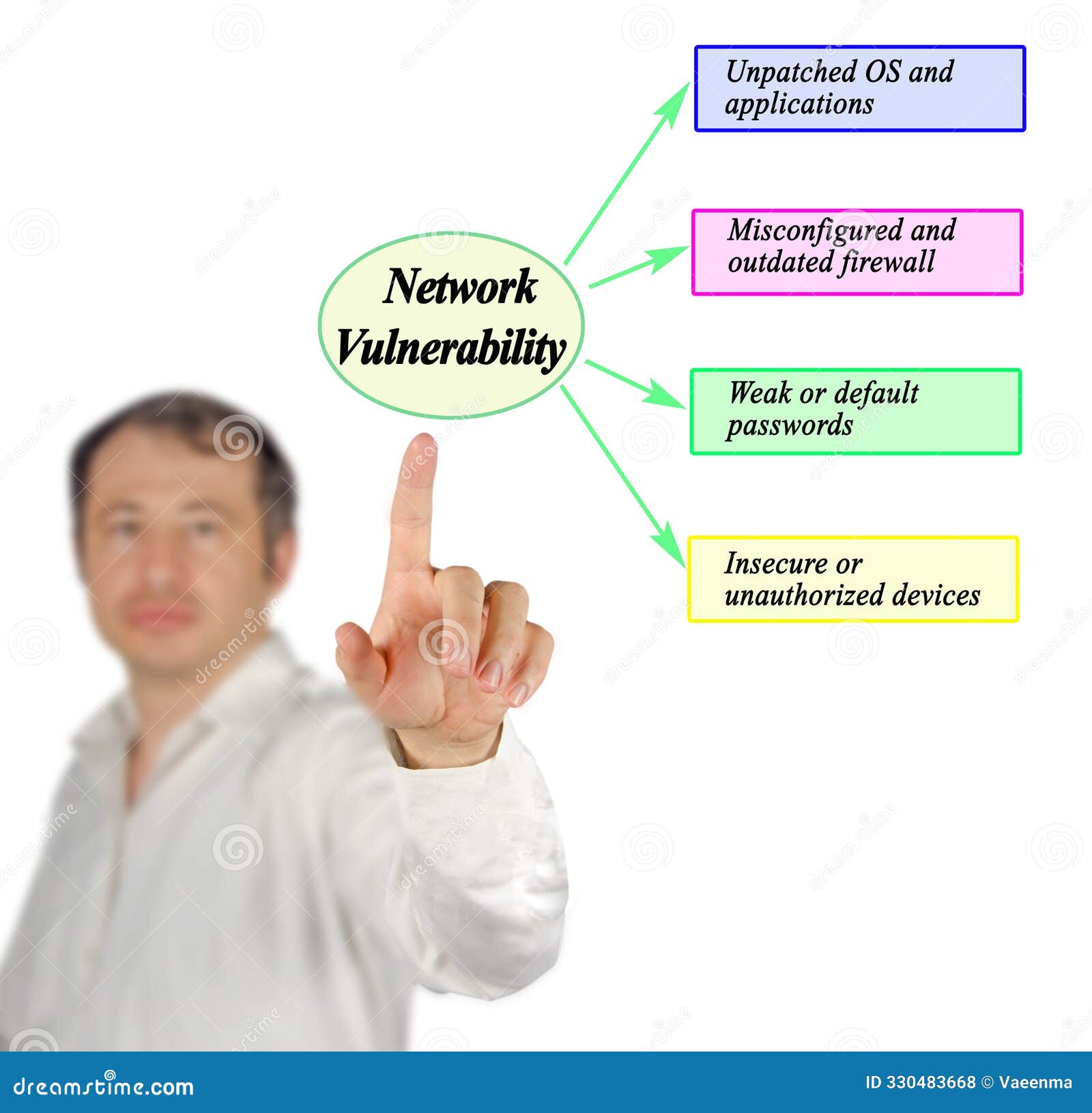 Causes of Network Vulnerability Stock Photo - Image of male ...