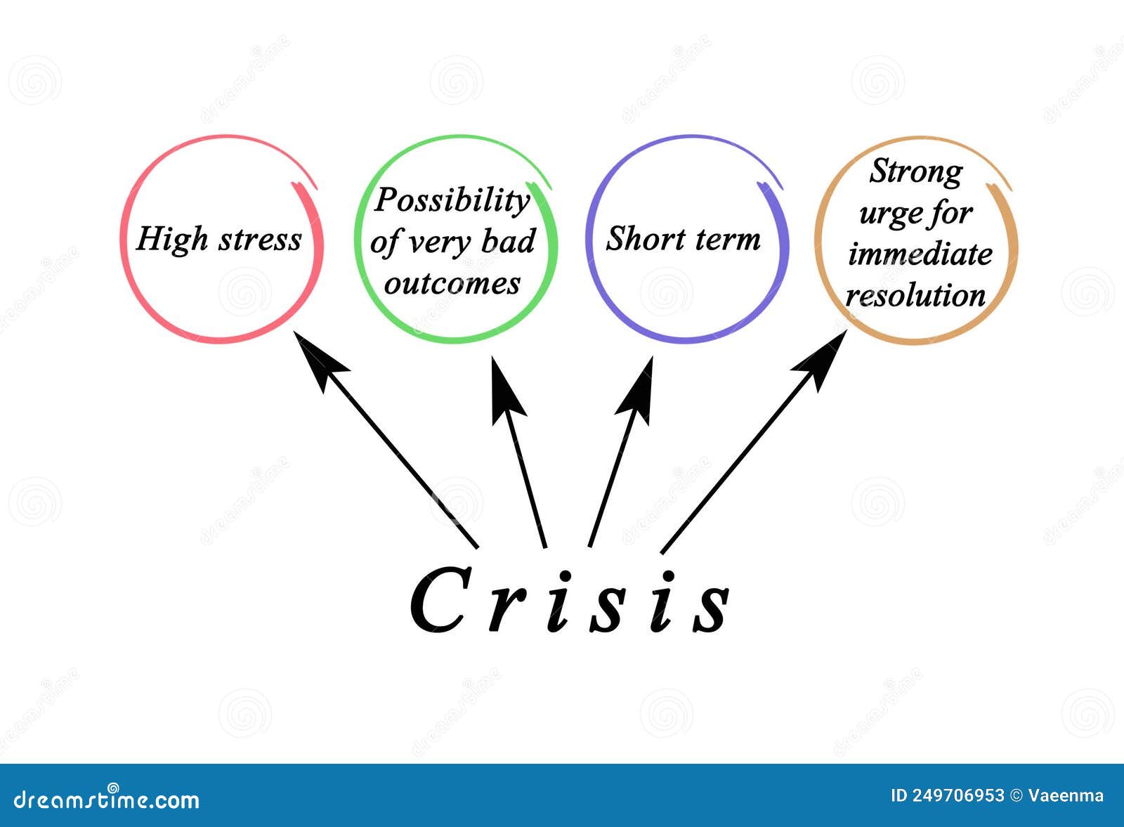 Four Characteristics of Crisis Stock Illustration - Illustration of ...