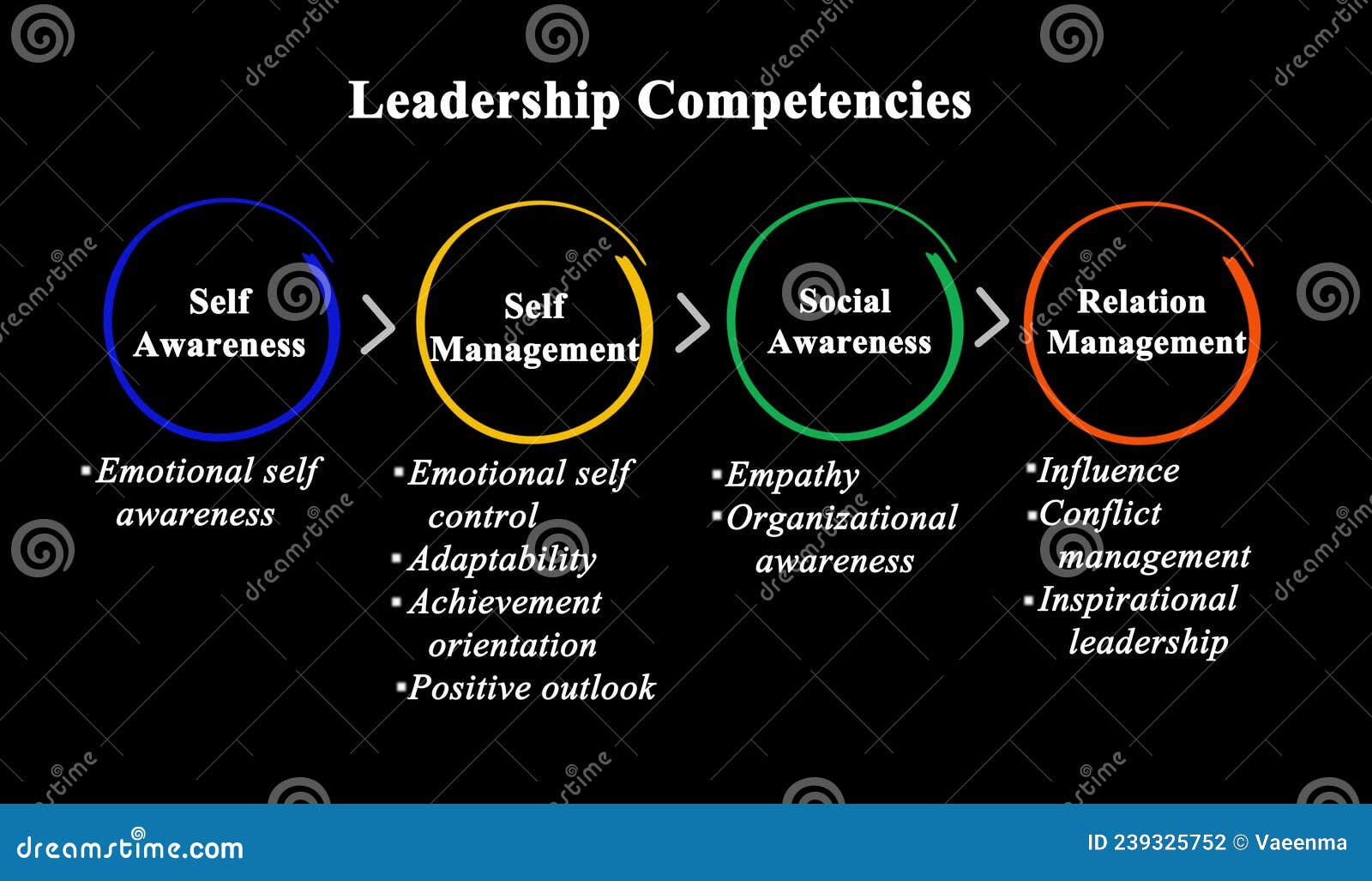 Competencies Needed for Leadership Stock Photo - Image of self, needed ...