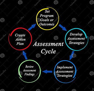 Components of Assessment Cycle Stock Illustration - Illustration of ...