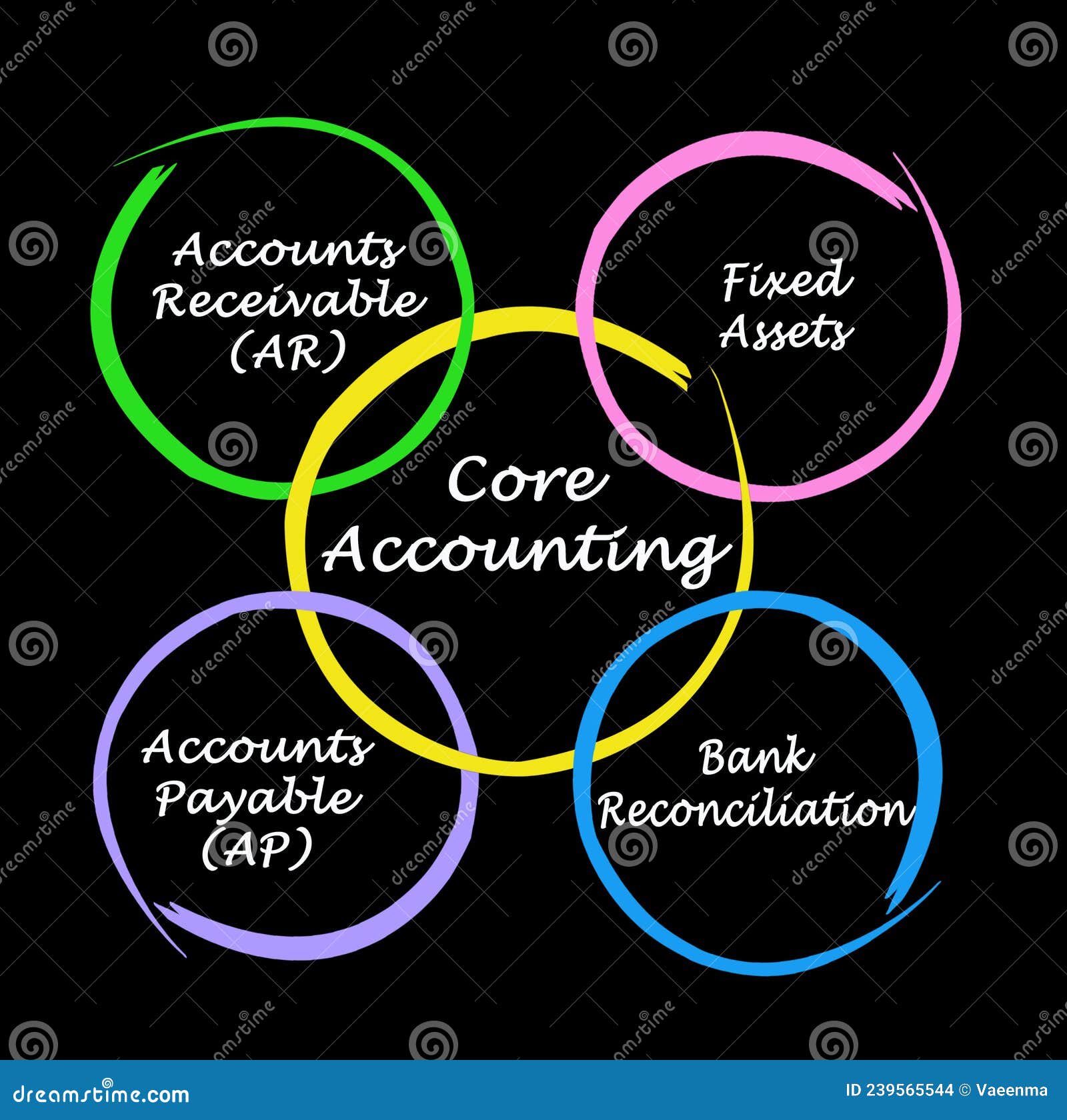 Components of Core Accounting Stock Illustration - Illustration of ...