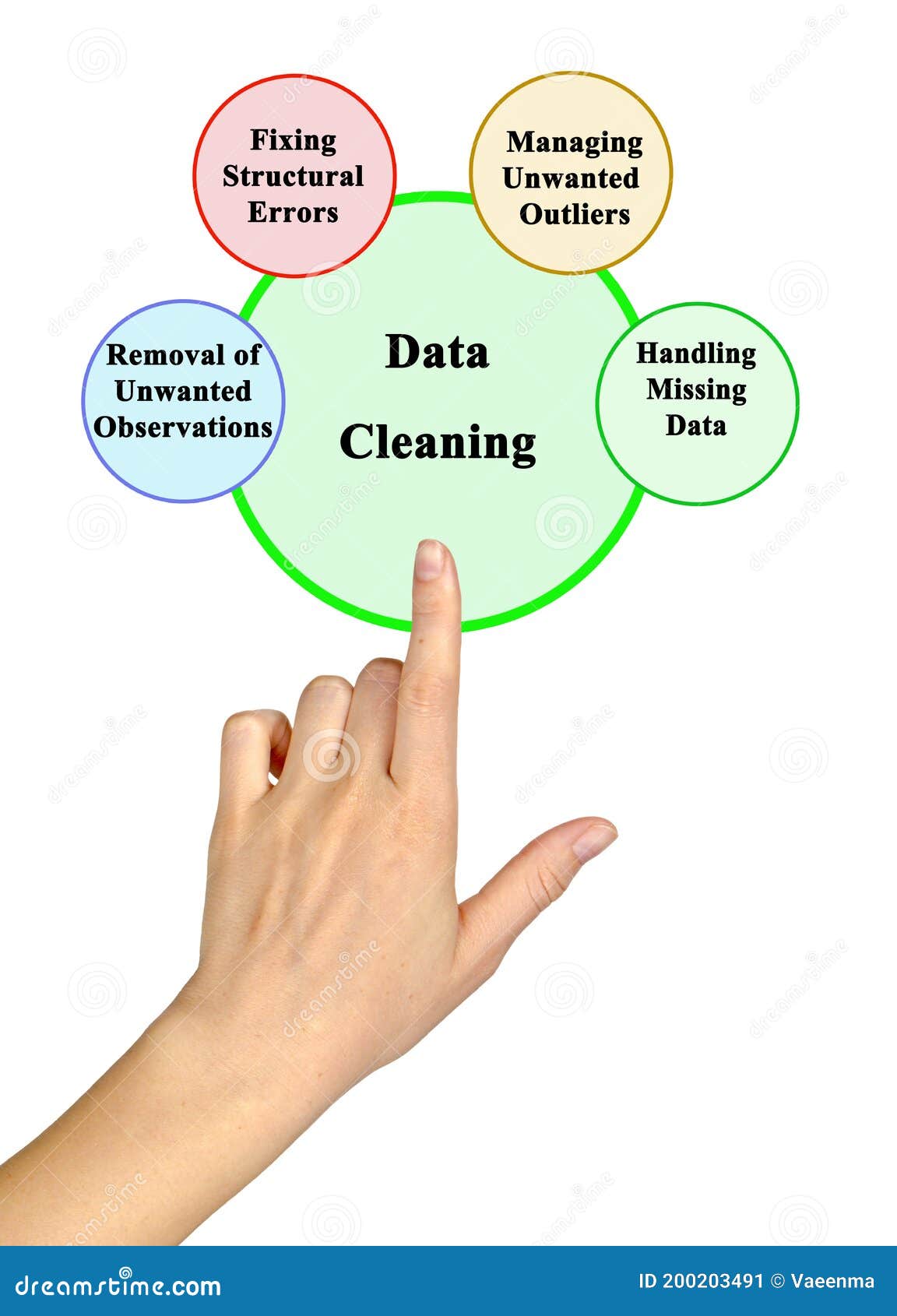 Data Cleaning Process Stock Image | CartoonDealer.com #117564235