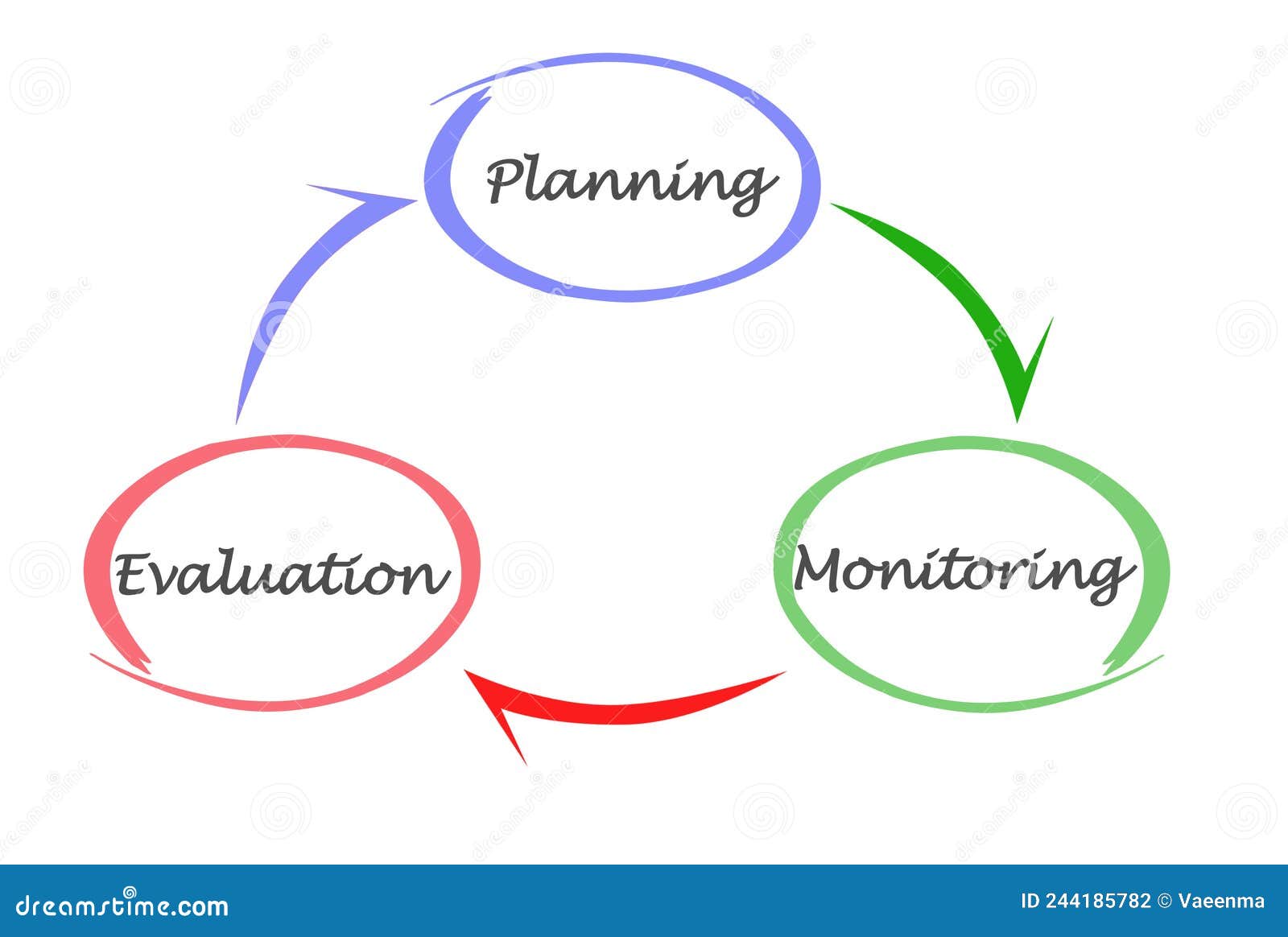 Components of Evaluation Cycle Stock Illustration - Illustration of ...