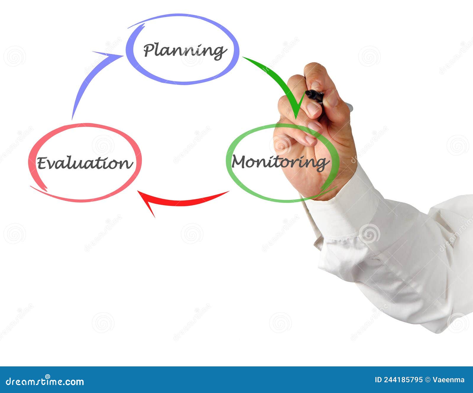 Components of Evaluation Cycle Stock Image - Image of concept ...