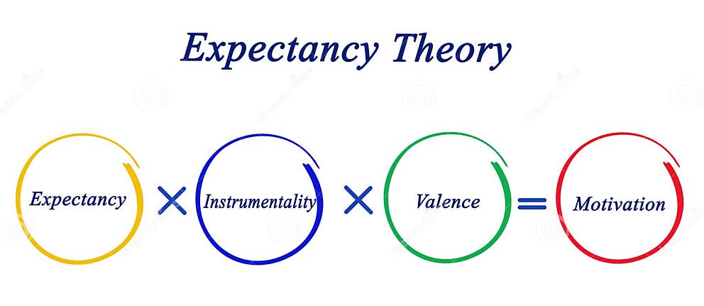 Components of Expectancy Theory Stock Illustration - Illustration of ...