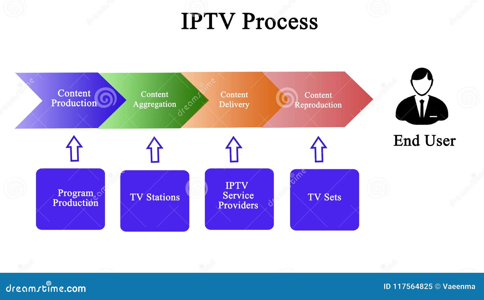 Components of IPTV Process stock illustration. Illustration of concept ...