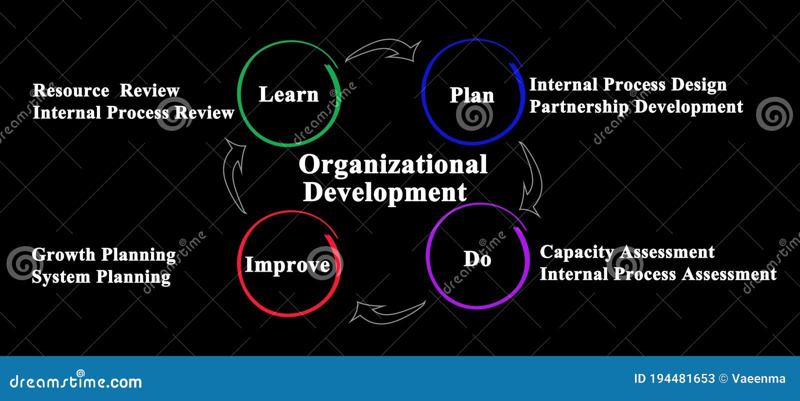Components of Organizational Development Stock Illustration ...
