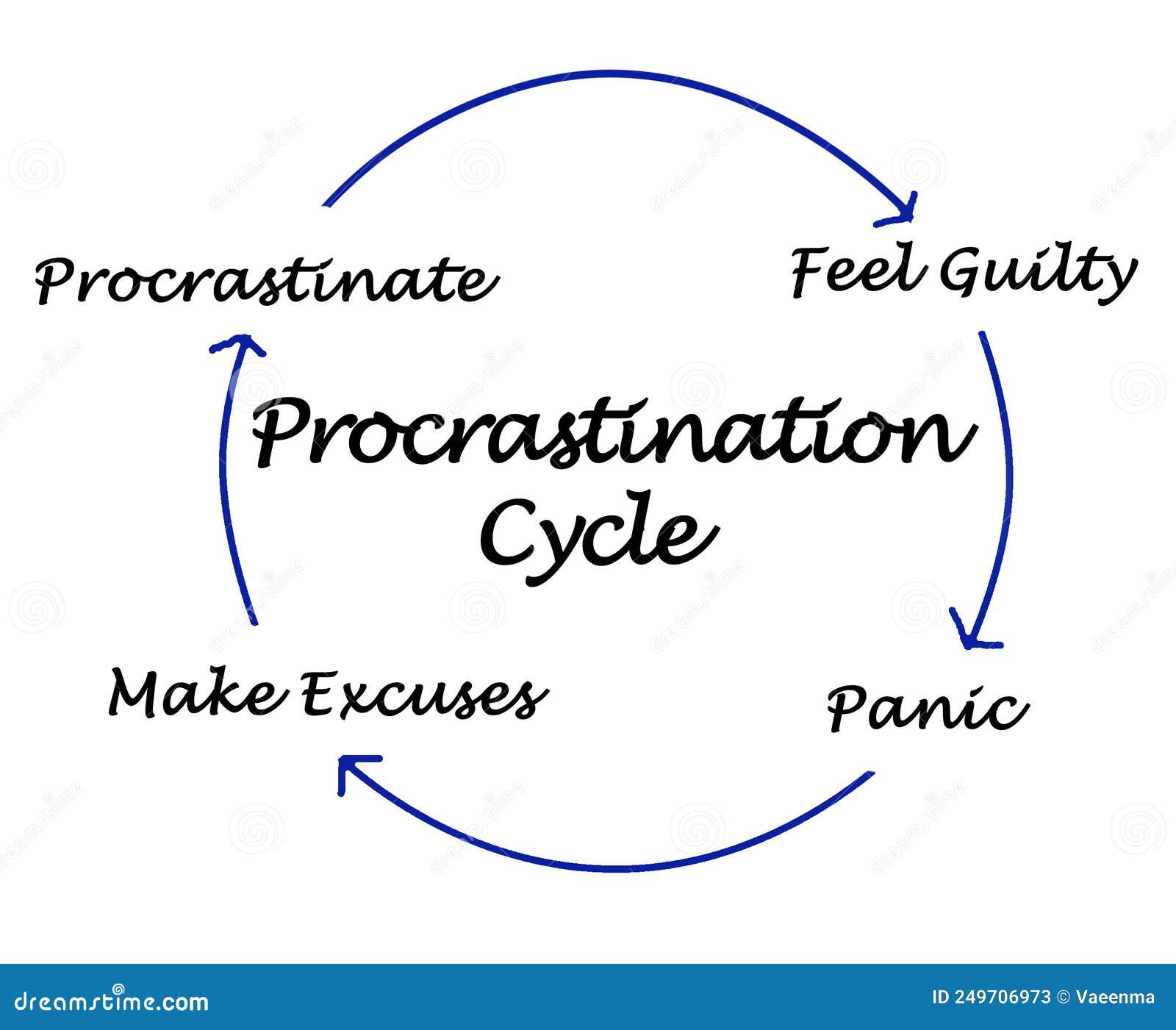 Procrastination Cycle Stock Illustrations – 6 Procrastination Cycle ...