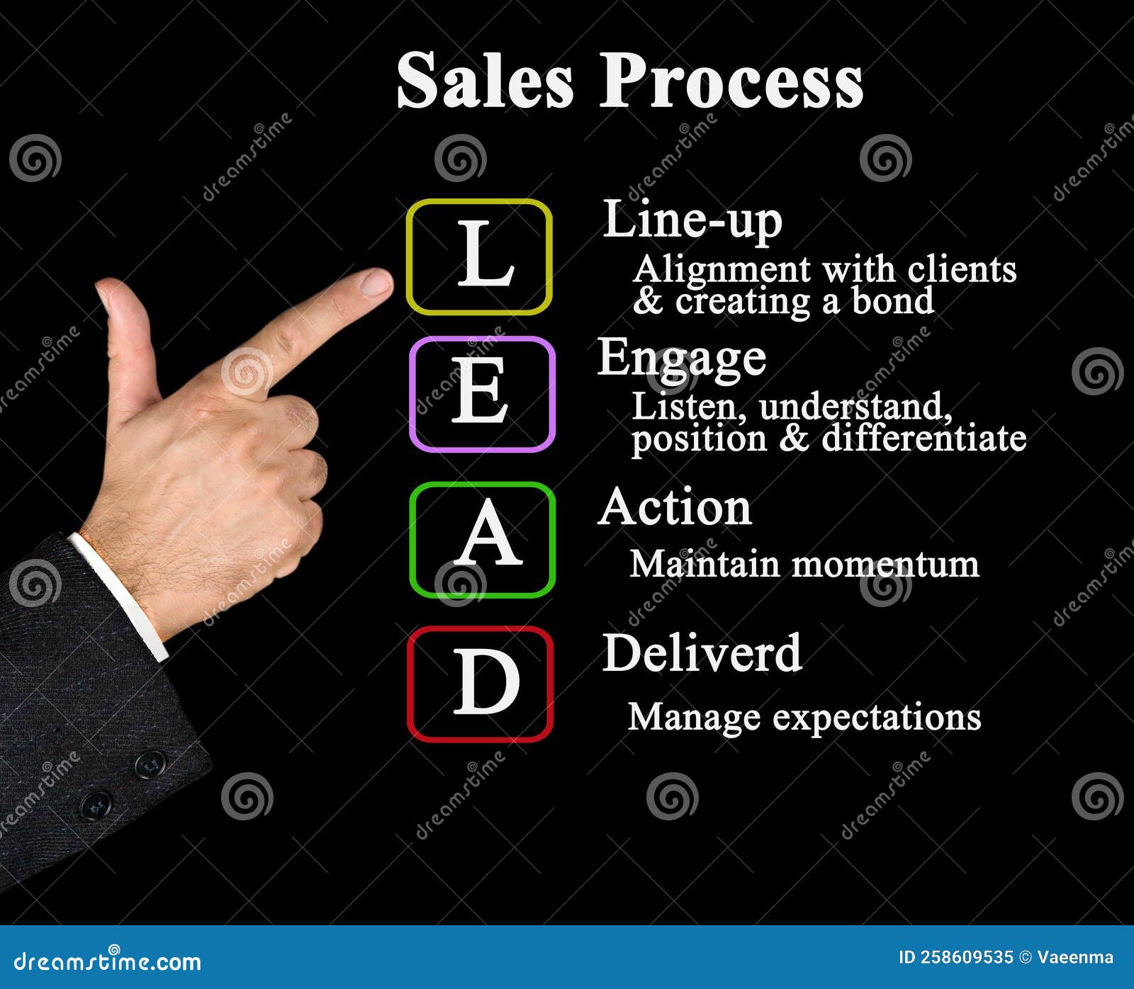 Components of Sales Process Stock Image - Image of action, expectations ...