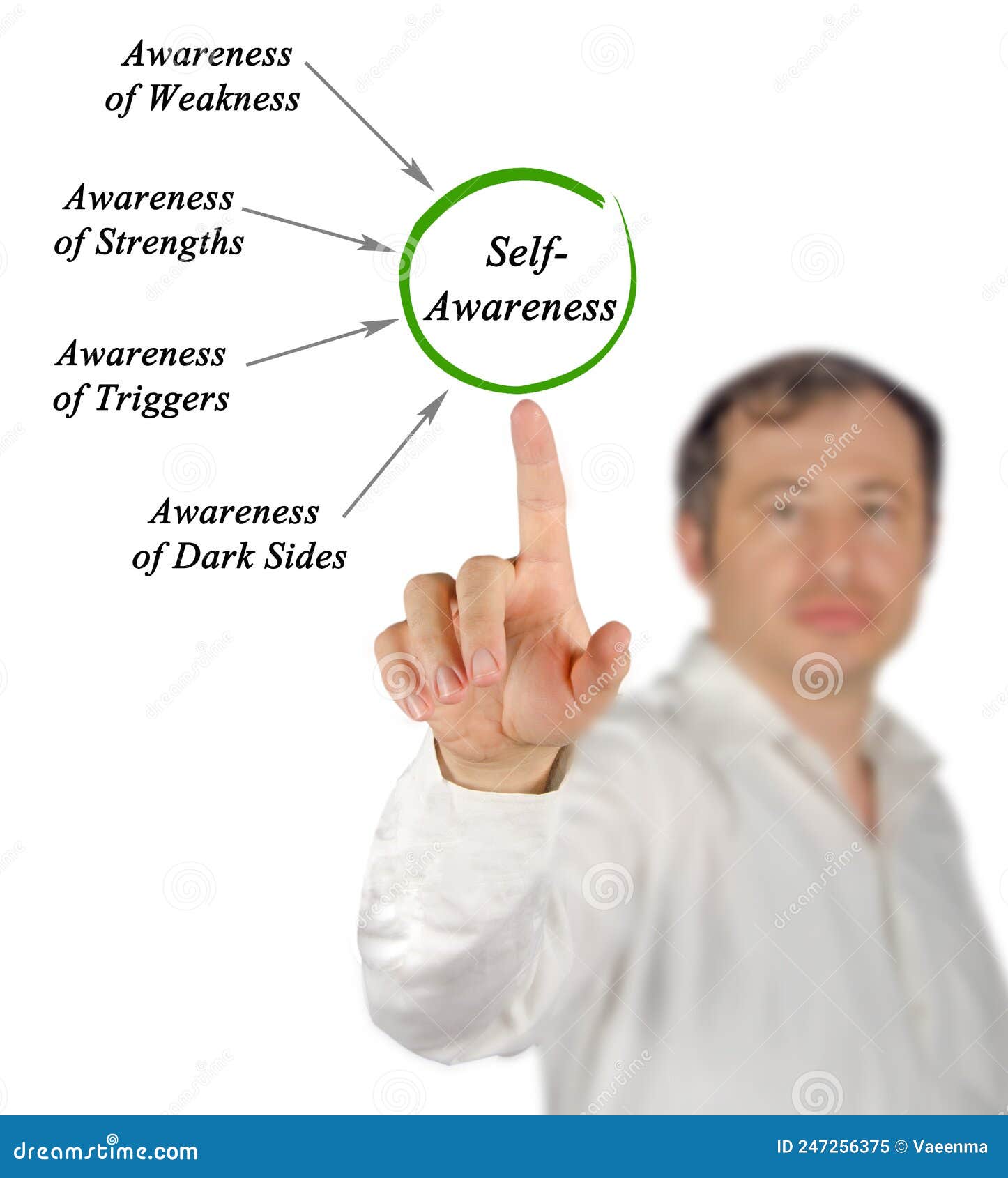 Four Components of Self- Awareness Stock Image - Image of female, 3017: ...