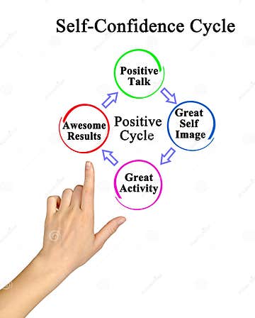 Components of Self-Confidence Cycle Stock Image - Image of woman, hand ...