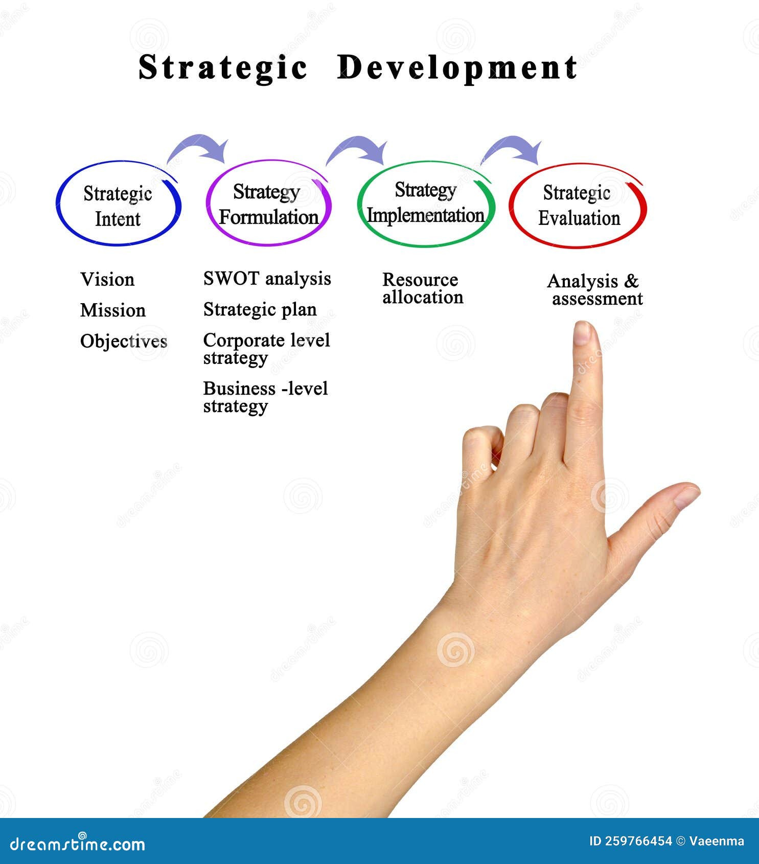 Components of Strategic Development Stock Photo - Image of plan ...