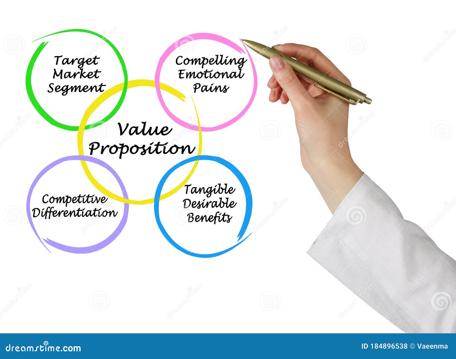 Components Of Value Proposition Diagram Three Components Of