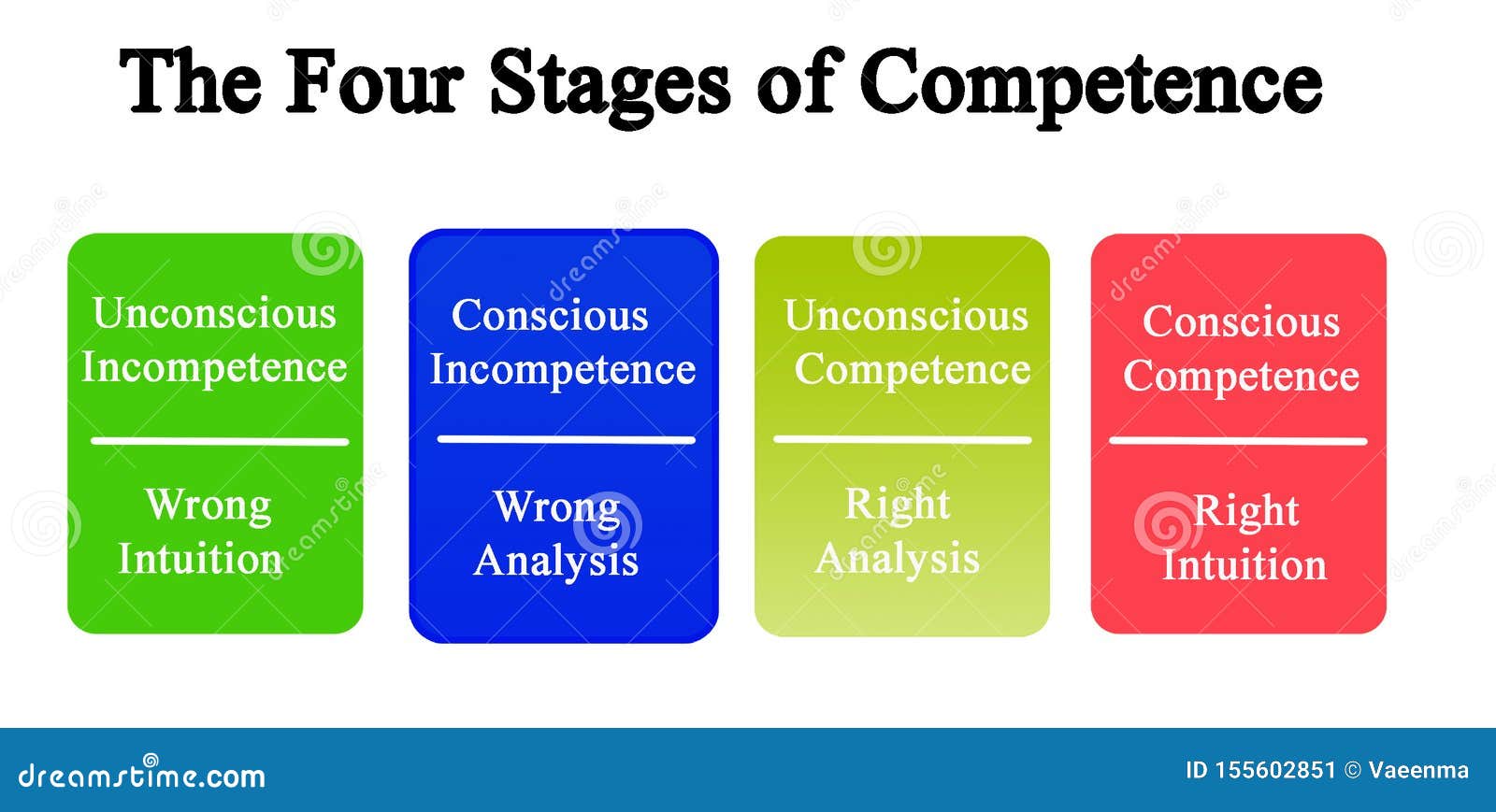 Four Stages Of Competence Royalty-Free Stock Photo | CartoonDealer.com ... Four Stages Of Competence Royalty-Free Stock Photo | CartoonDealer.com ...