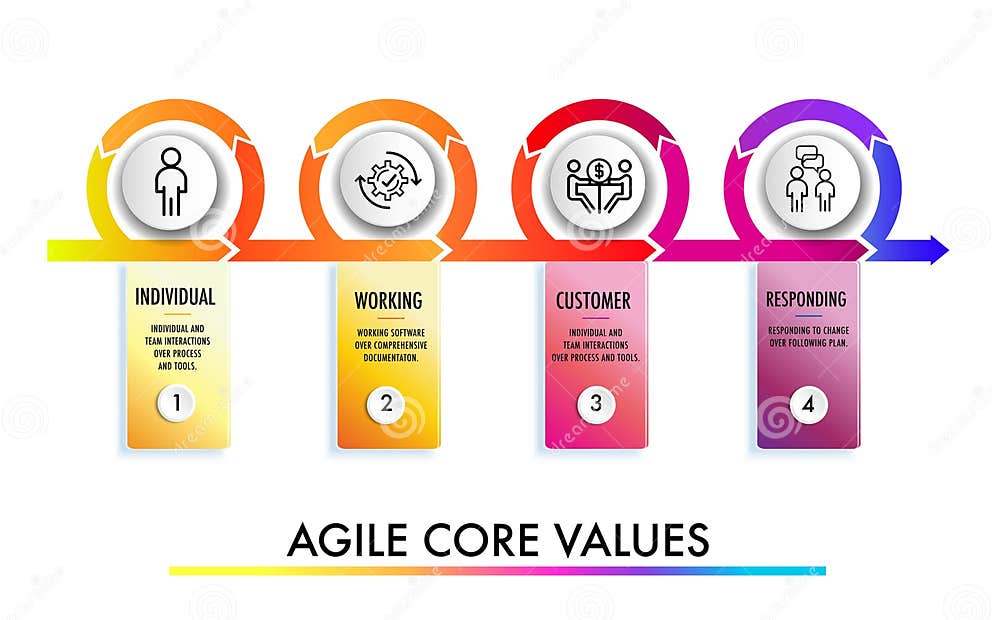 The Four Core Values of Agile Software Development Stock Vector ...