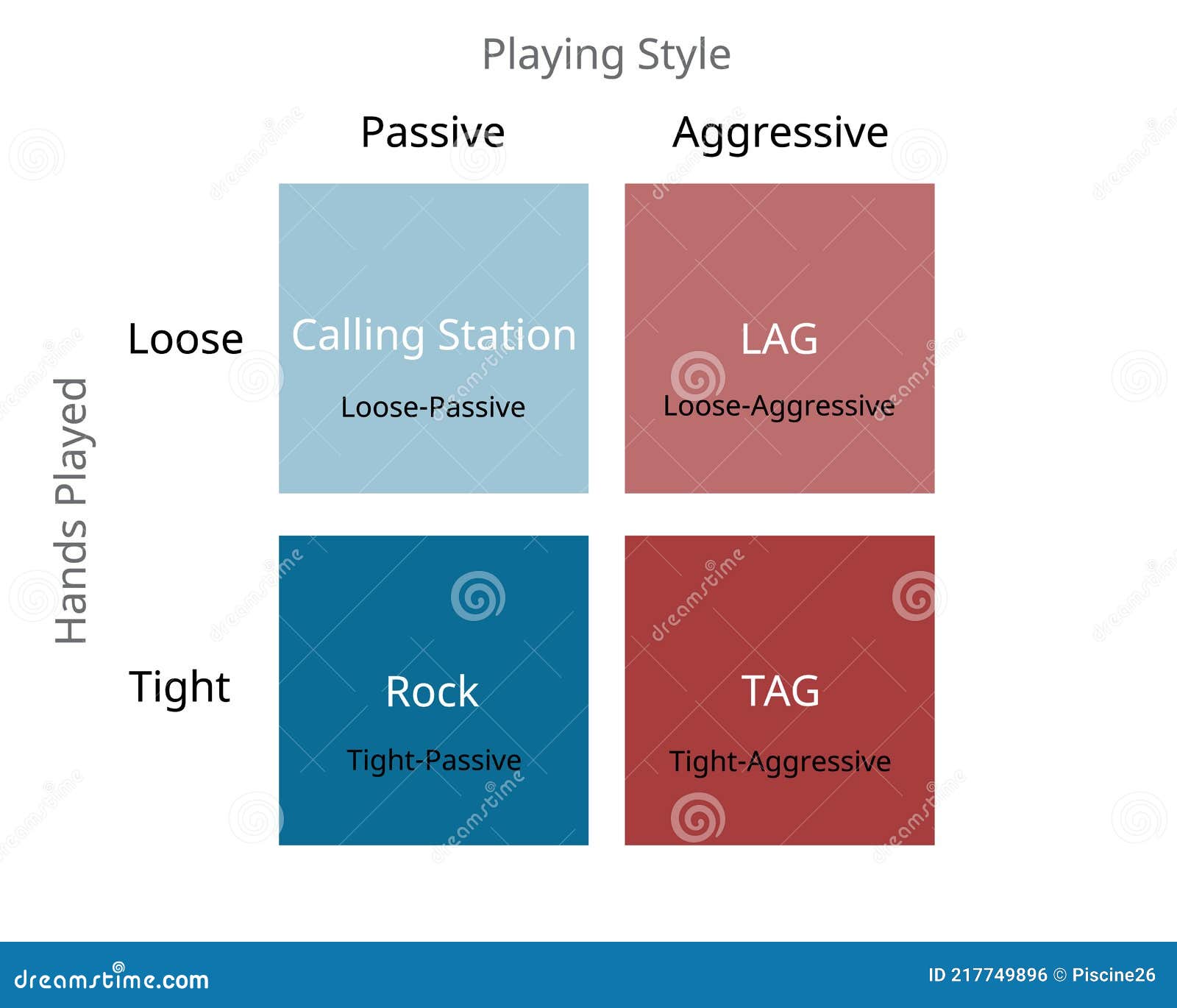 Four Different Types of Poker Player Style Stock Vector - Illustration ...